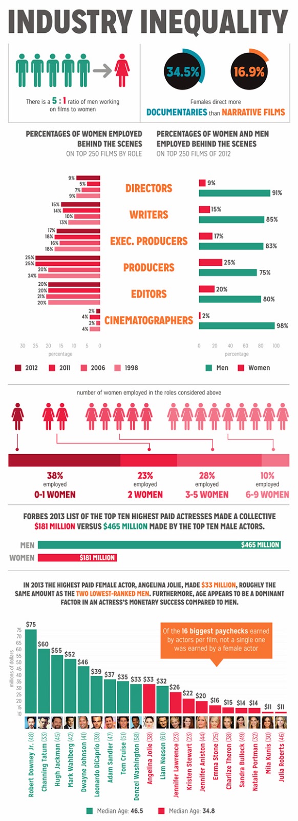 Everything You Ever Wanted to Know About Sexism in the Film Industry ...